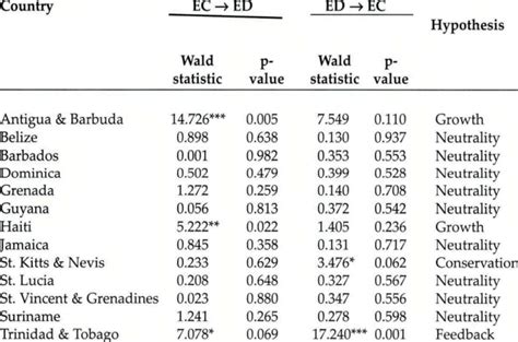 Ty Granger Non Causality Tests Download Scientific Diagram