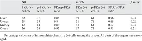 Mean PKA And P PKA Expression Rates And PKA P PKA Ratios For Overall Download Scientific