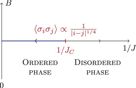 Phase Diagram With Renormalization Flow Of The Ising Spin Network State Download Scientific