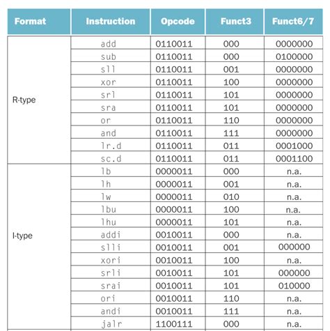Assembly Understanding The Funct Field In Shift Immediate Instruction In RISC V Stack Overflow
