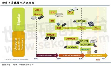 一文看懂功率半导体的技术发展、应用及市场前景探究
