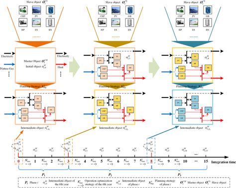 Integration Process Of The Planning‐operation Co‐optimisation Of The Download Scientific