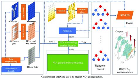 the flowchart for predicting no 2 concentration using rf rid the