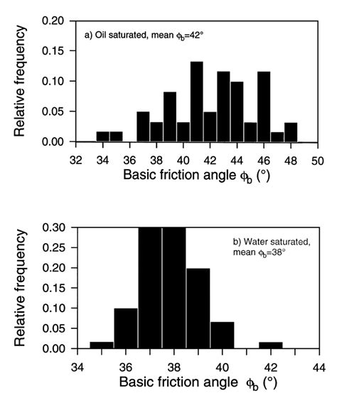 Basic Friction Angle From Edge To Edge Tilt Tests On Core Samples A Download Scientific