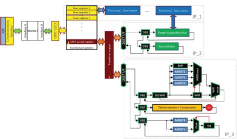 Figure 2 From Multi Level Access Protection For Future Ieee P1687 1 Ijtag Networks Semantic