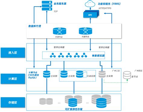TDSQL C MySQL 版 选型指南 腾讯云