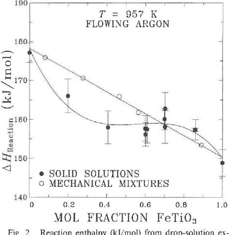 Figure 2 From Hematite Ilmenite Feror Fetio 3 Solid Solutions The Effects Of Cation
