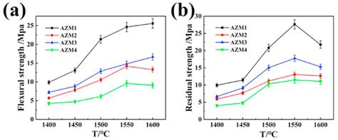 Flexural Strength And Residual Strength Of The Samples Prepared At