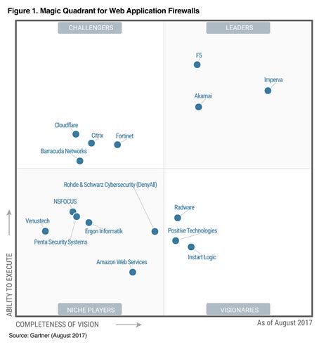 Gartner Magic Quadrant Web Security