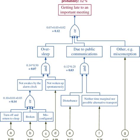 Example Of A Fault Tree Download Scientific Diagram