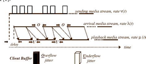 Figure 1 From A Feedback Controlled Edf Scheduling Algorithm For Real Time Multimedia