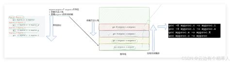 【linux系统】第五节—编译器gccg和自动化构建makefilemakefile详解gcc Makefile 动态库 Csdn博客