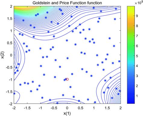 Contours And The Sampling Points For Goldstein And Price Function