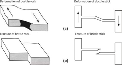 Figure 131 From Other Sources Of Seismic Activity 1 15 Elastic Rebound Theory 1 16