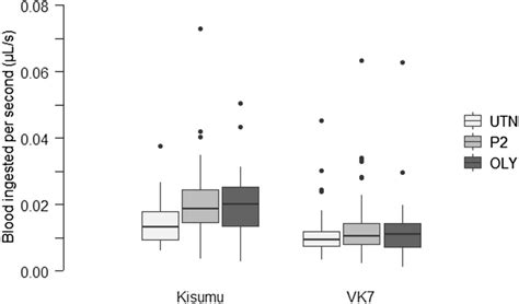 Boxplot Representing Speed Of Blood Ingestion During Blood Feeding Download Scientific Diagram