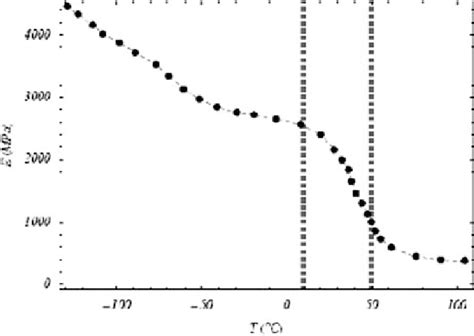 Young Modulus As Function Of Temperature For Polyamide 6 The Thick