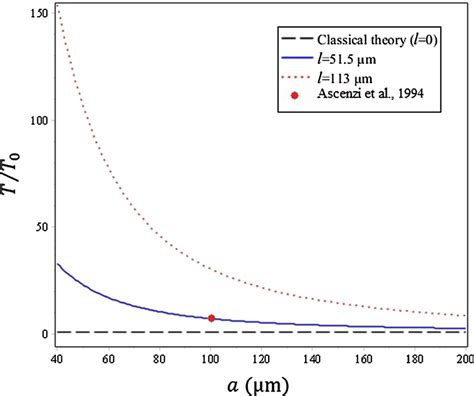 The Torsion Behavior Of Osteon Under Different Length Scale Parameters Download Scientific Diagram