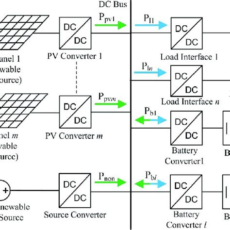 Pdf Implementation Of Hierarchical Control In Dc Microgrids