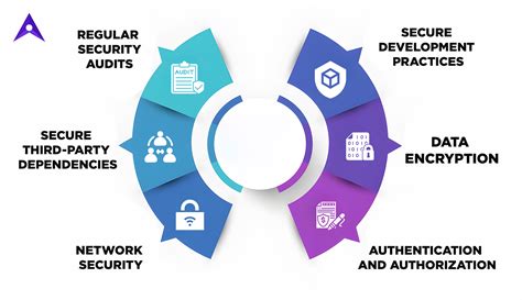 Best Security Practices To Fortify Your Cross Platform Mobile App