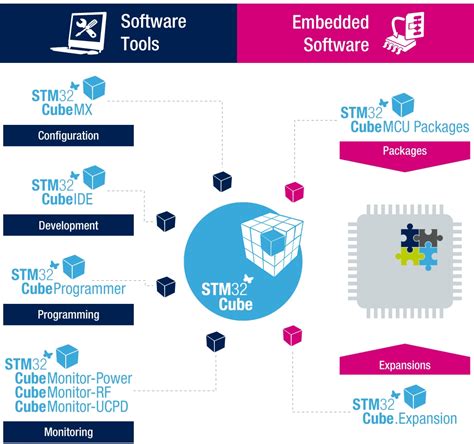 Tìm Hiểu Về Stm32 Là Gì Và Những ứng Dụng Trong điện Tử