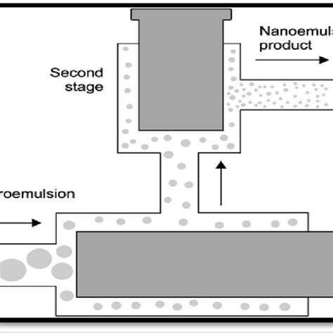 High Pressure Homogenization Showing The Formation Of Nanoemulsion Download Scientific Diagram