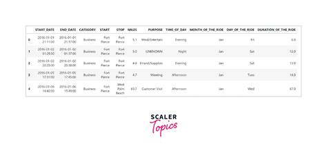 Uber Data Analysis Scaler Topics