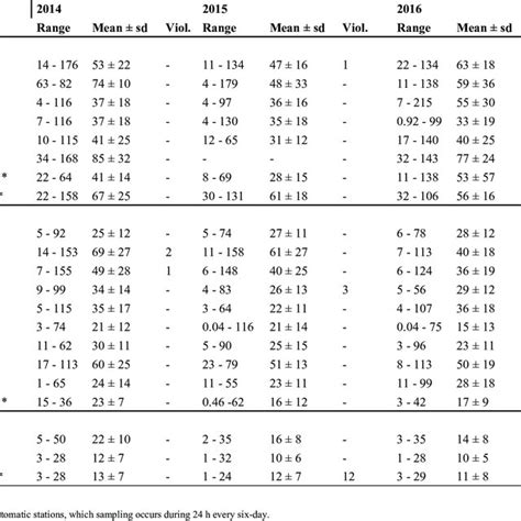 Particulate Matter Sampling Sites Characteristics Download Scientific Diagram