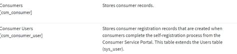 What Is The Consumer Table Servicenow Community