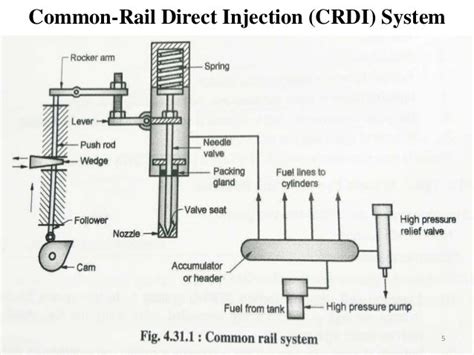common rail direct injection or crdi system working advanatages