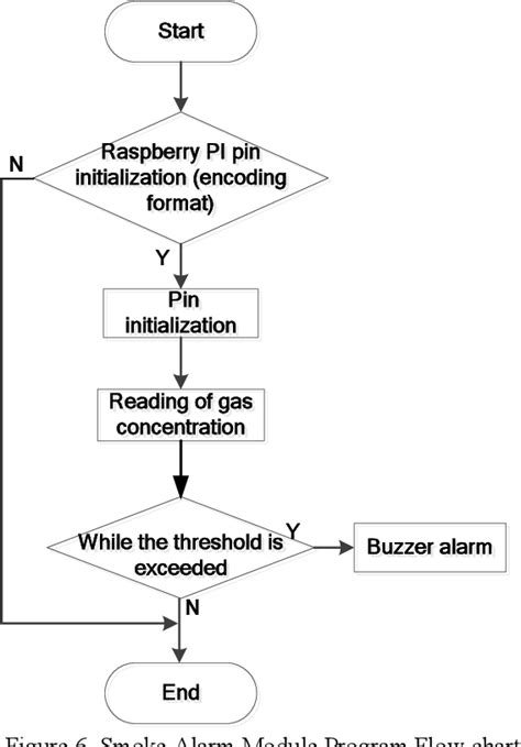 Figure 1 From Design Of Intelligent Dormitory Management System Based On Raspberry Pi Semantic
