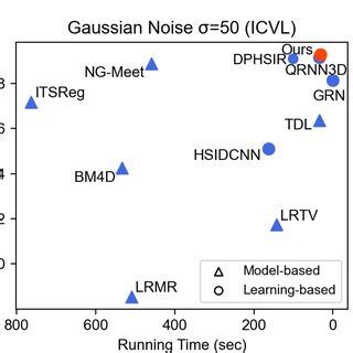 Quantitative Comparisons PSNR DB Vs Running Speed Second Of Our Download Scientific