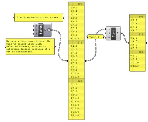Essential Data Tree Operations Designcoding