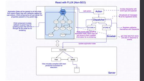 React And Flux Life Cycle With Jsx React Router And Jest Unit Testing Pptx