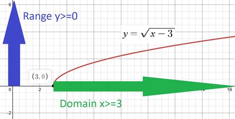 Domain And Range Calculator