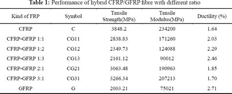 Performance Of Hybrid Cfrp Gfrp Fibre With Different Ratio Download Scientific Diagram