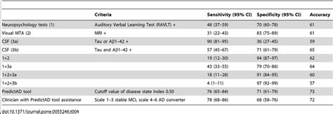 Sensitivity Specificity And Accuracy Percentage Of Classification