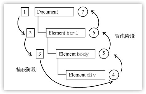 Javascript事件处理与事件流详解 Csdn博客