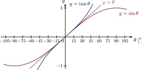 small angle approximation