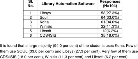 Use Of Library Automation Software Download Table