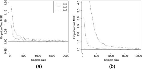 Assessing The Mse Of The Combined Estimator In Simulation Plot Of The