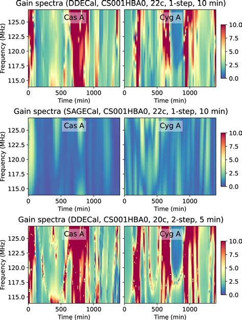 Assessing The Impact Of Two Independent Direction Dependent Calibration Algorithms On The LOFAR