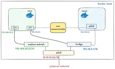 Docker Series Networking And Ip Addresses