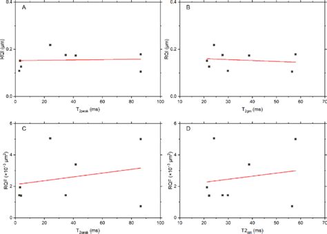 Crossplots Between The Reservoir Parameters And The Nmr T 2