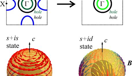 Observation Of A Novel State With Broken Time Reversal Symmetry In Multiband Superconductors