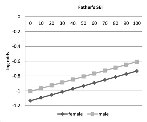 Log Odds Attend Private College By Fathers Sei And Sex Download Scientific Diagram