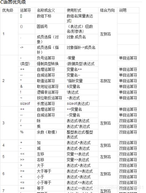 C语言入门基础a和a的区别及运算符的优先级别aa优先级 Csdn博客