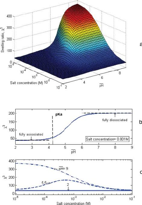 Numerical Results For A Free Swelling Gel A The Swelling Ratio Is Download Scientific