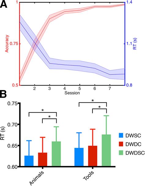 pseudoword training performance and semantic priming results a mean