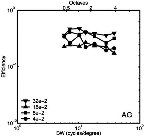 A Plot Of Absolute Efficiency Versus Bandwidth Plot For Observer AG Download Scientific