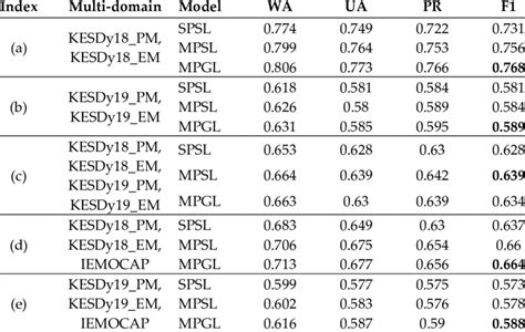Evaluation Results Of Multi Domain Adaptation Download Scientific